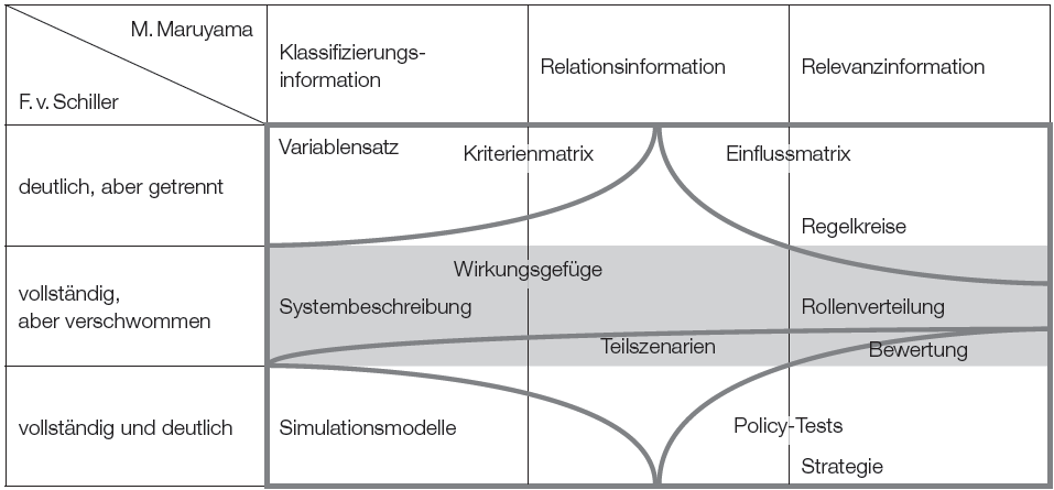 Das Sensitvitätsmodell nach Frederic Vester – Wissensplattform SWO